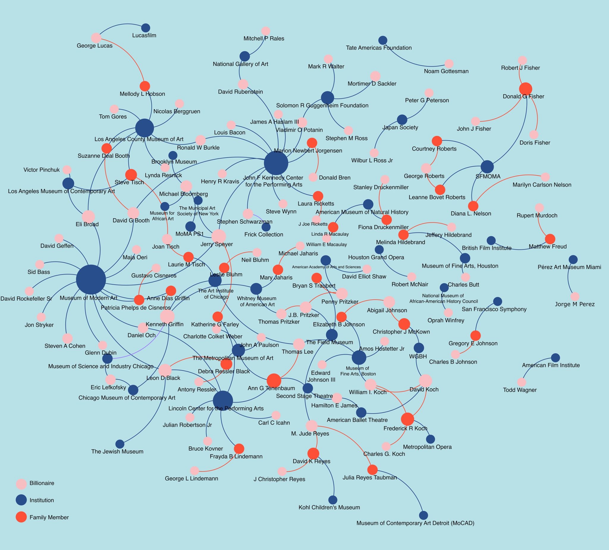 Who Supports American Art Museums? Introducing a New Dataset and Data ...
